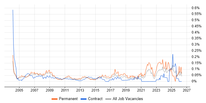 IT Assistant Jobs in Central London, Salary Benchmarking & Skill Set ...
