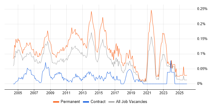 IT Graduate Jobs in Central London, Salary Benchmarking & Skill Set ...