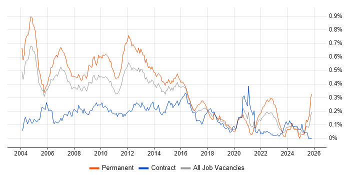 Java Architect Jobs in Central London, Salary Benchmarking & Skill Set ...