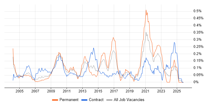 Java Pricing Developer Jobs in Central London, Salary Benchmarking ...