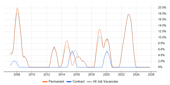 LAN Job Trends, Salaries & Related Skills in Chelsea | IT Jobs Watch