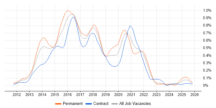 LESS Jobs in Central London, Co-occurring Skills & Salary Benchmarking ...
