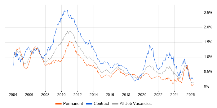 Market Risk Job Trends, Salaries & Related Skills in Central London ...
