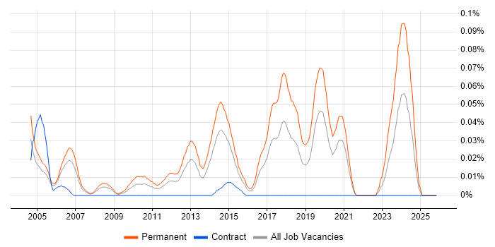 Mid Level C# .NET Developer Jobs in Central London, Salary Benchmarking ...