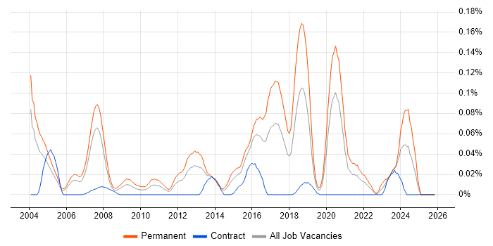 Mid-Level Java Developer Jobs in Central London, Salary Benchmarking ...