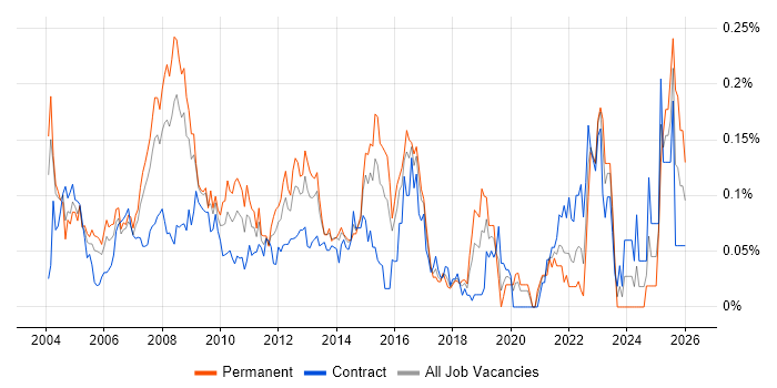 Oracle Certification Job Trends, Salaries & Co-Occurring Skills in ...