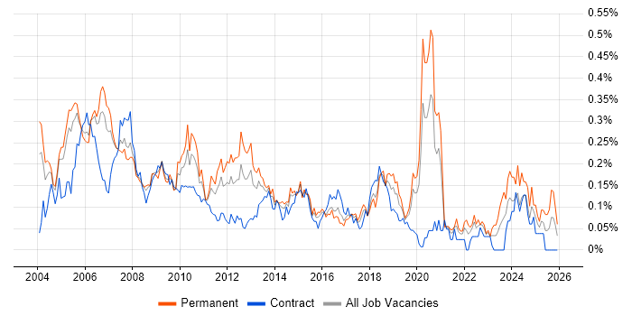 PBX Jobs in Central London, Co-occurring Skills & Salary Benchmarking ...