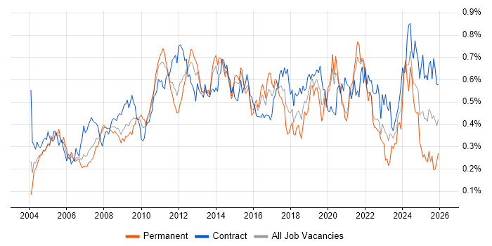 Performance Testing Jobs in Central London, Co-occurring Skills ...