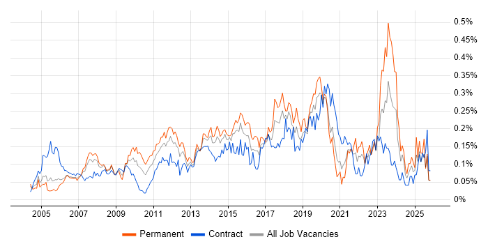 Remote Desktop Jobs in Central London, Co-occurring Skills & Salary ...