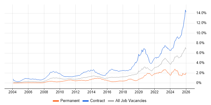 SC Cleared Jobs in Central London, Trends & Salaries | IT Jobs Watch