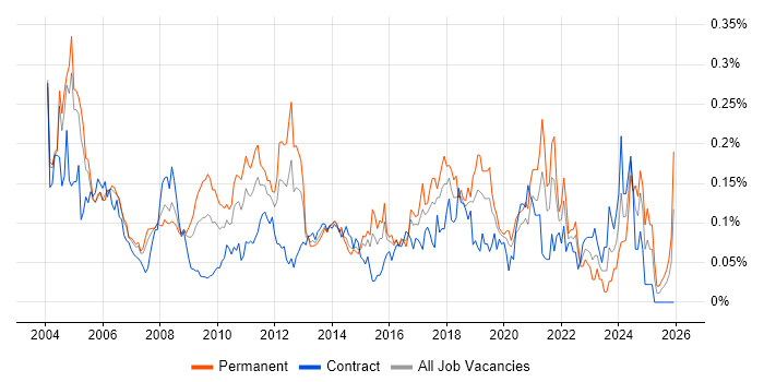 Senior Tester Job Trends, Salaries & Skill Sets in Central London | IT ...