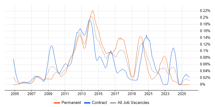 SharePoint Administrator Jobs in Central London, Salary Benchmarking ...