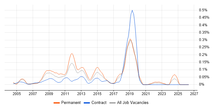 Sony Job Trends, Salaries & Related Skills in Central London | IT Jobs ...