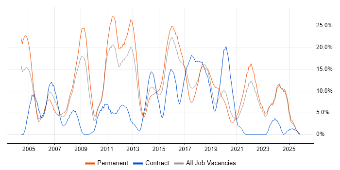 Java Job Trends, Salaries & Related Skills in Southwark | IT Jobs Watch