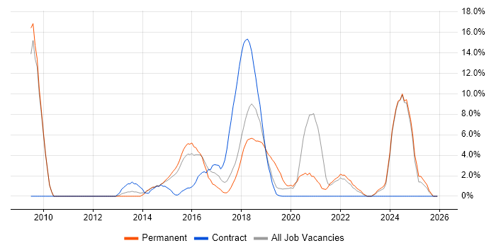 Puppet Job Trends, Salaries & Related Skills in Southwark | IT Jobs Watch