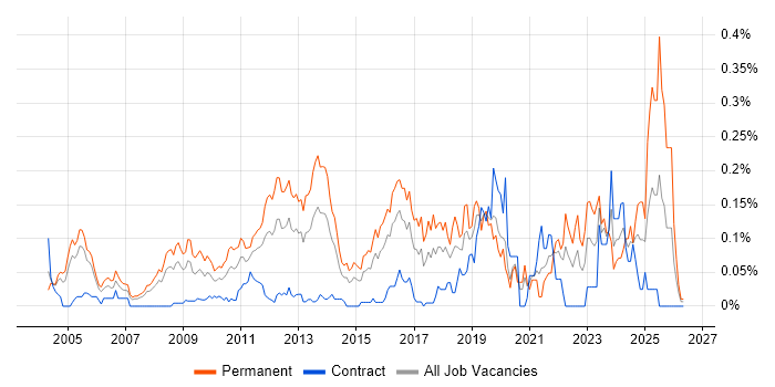 Systematic Trading Job Trends, Salaries & Related Skills in Central ...