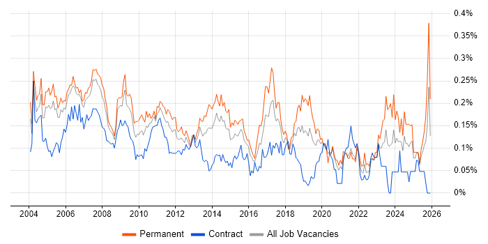 Systems Support Analyst Job Trends, Salaries & Skill Sets in Central ...