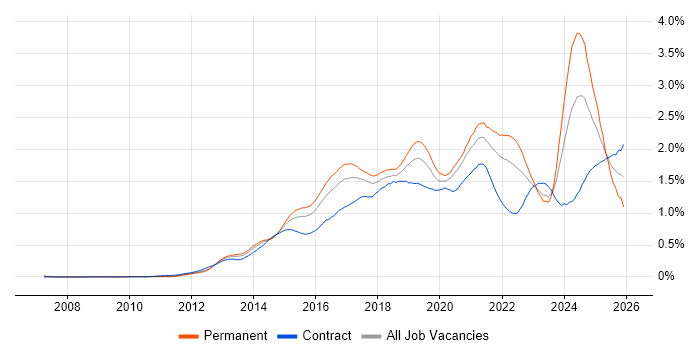 Tableau Jobs in Central London, Co-occurring Skills & Salary ...