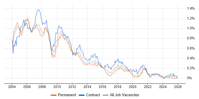 VBA Developer Job Trends, Salaries & Skill Sets in Central London | IT ...