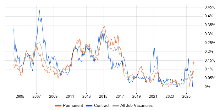 Voice Engineer Jobs in Central London, Salary Benchmarking & Skill Set ...