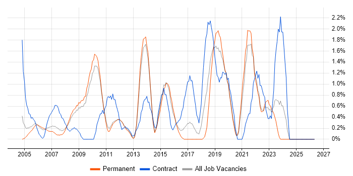 2nd Line Engineer Jobs in West End of London, Salary Benchmarking ...