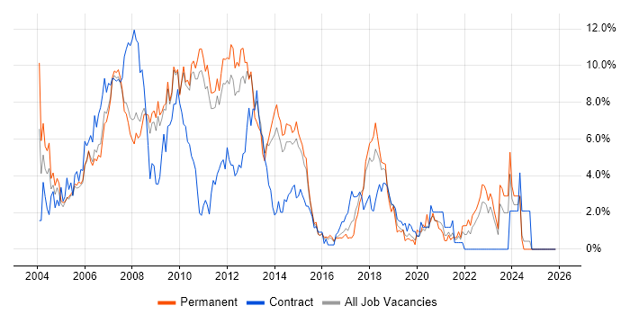 C# Developer Jobs in West End of London, Salary Benchmarking & Skill ...