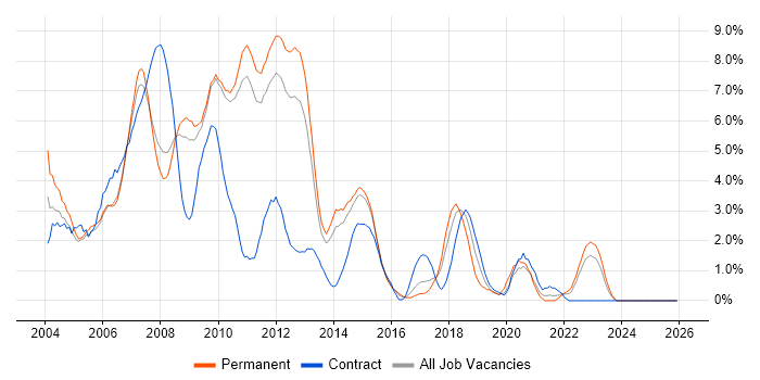 C# .NET Developer Jobs in West End of London, Salary Benchmarking ...