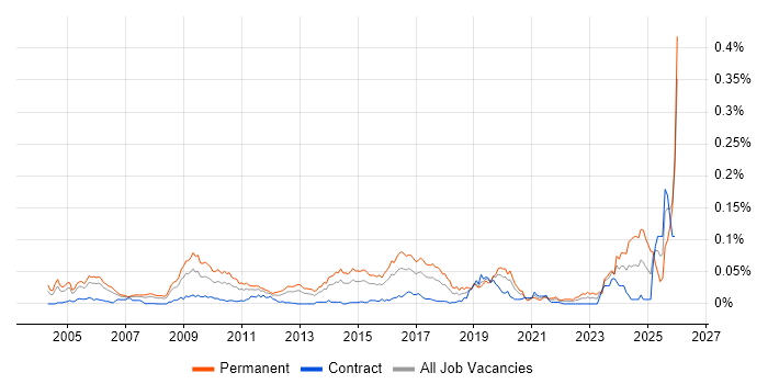 CHECK Team Leader Jobs in London, Trends & Salaries | IT Jobs Watch