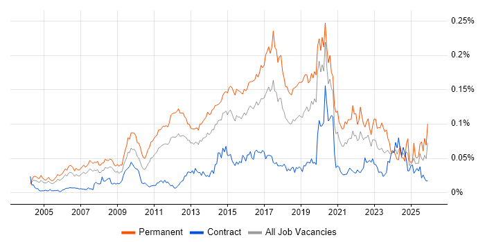 Chief Technology Officer Job Trends, Salaries & Skill Sets in London ...