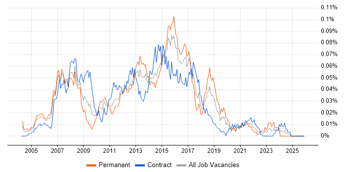 Cisco Voice Engineer Jobs in London, Salary Benchmarking & Skill Set ...