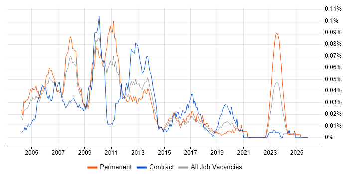 Commodities Java Developer Jobs in London, Salary Benchmarking & Skill ...