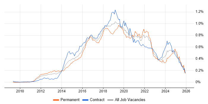 Continuous Deployment Job Trends, Salaries & Related Skills in London ...