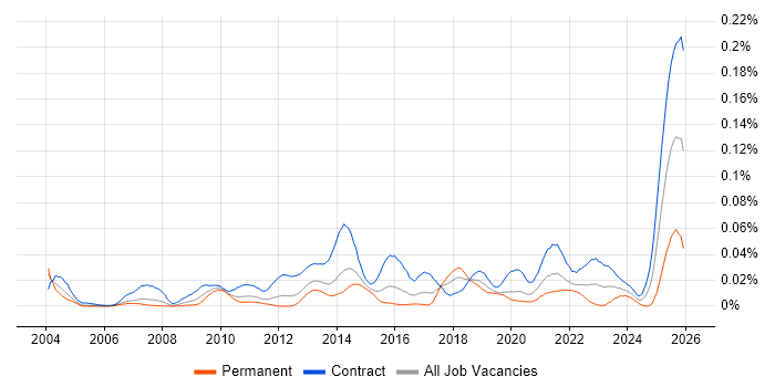 Cutover Planning Job Trends, Salaries & Related Skills in London | IT ...