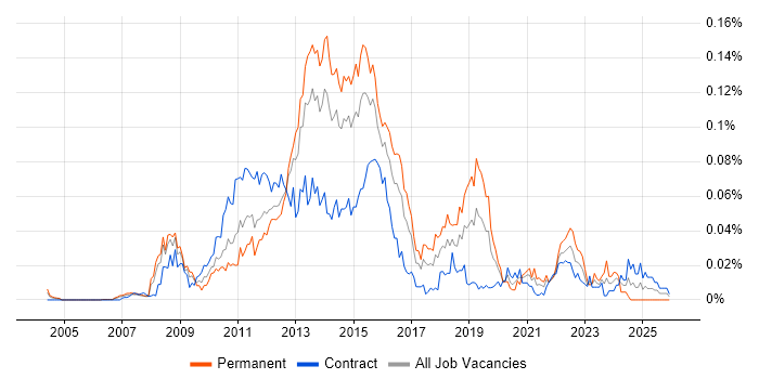 Database Mirroring Jobs in London, Co-occurring Skills & Salary ...