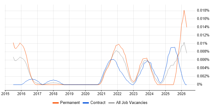 DaVinci Resolve Job Trends, Salaries & Related Skills in London | IT ...