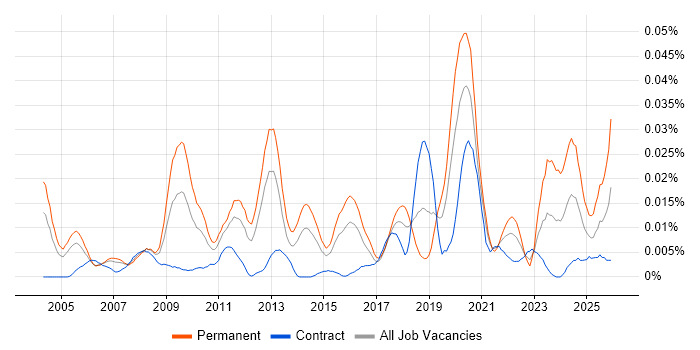 Digital Signal Processing Jobs in London, Co-occurring Skills & Salary ...