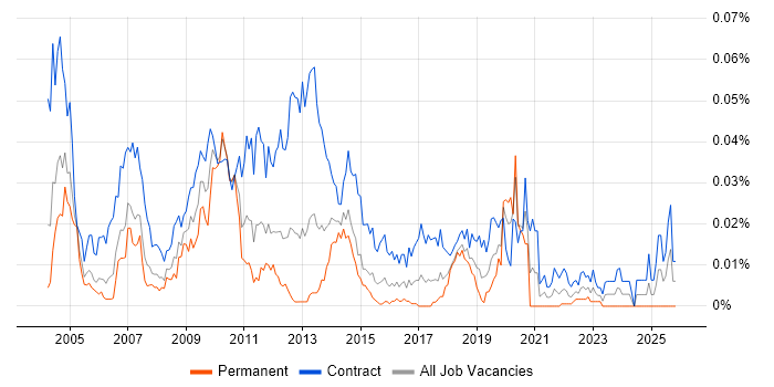 Documentation Analyst Jobs in London, Salary Benchmarking & Skill Set ...