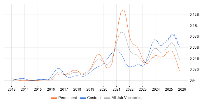 DocuSign Jobs in London, Trends & Co-occurring Skills | IT Jobs Watch