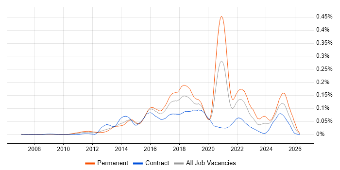 Don't repeat yourself (DRY) Job Trends, Salaries & Related Skills in ...