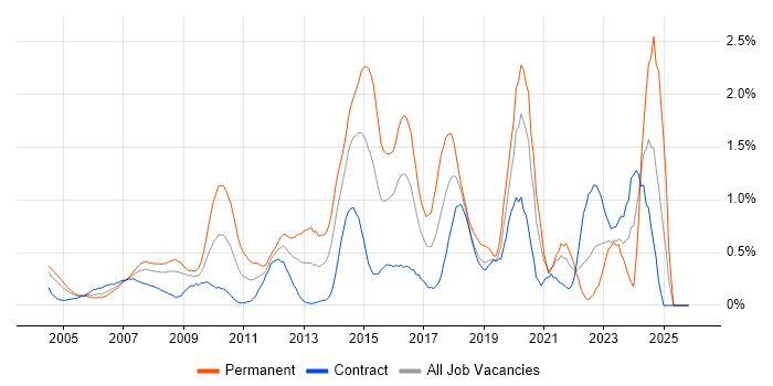 2nd Line Support Engineer Jobs in East London, Salary Benchmarking ...