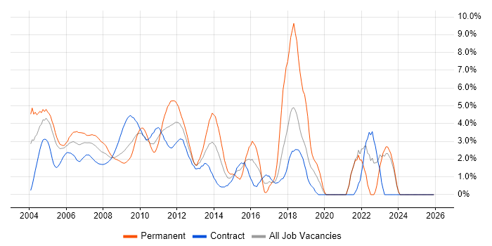 Senior Analyst Job Trends, Salaries & Skill Sets in Docklands, London ...