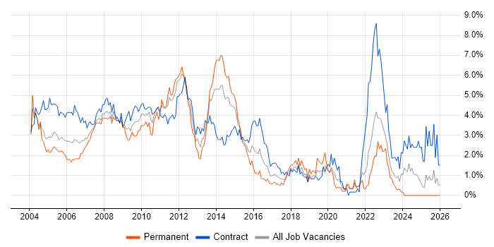 Oracle Database Job Trends, Salaries & Related Skills in East London ...