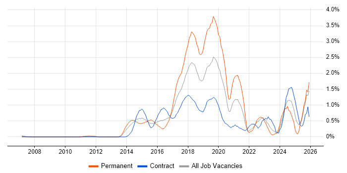 Tableau Job Trends, Salaries & Related Skills in East London | IT Jobs ...