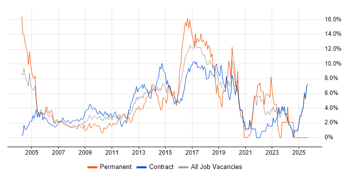 Html Jobs In Canary Wharf Co Occurring Skills And Salary Benchmarking