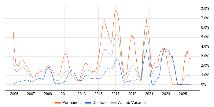 Information Security Jobs in Canary Wharf, Co-occurring Skills & Salary ...