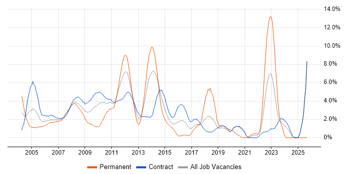Oracle Database Jobs In Canary Wharf Co Occurring Skills And Salary