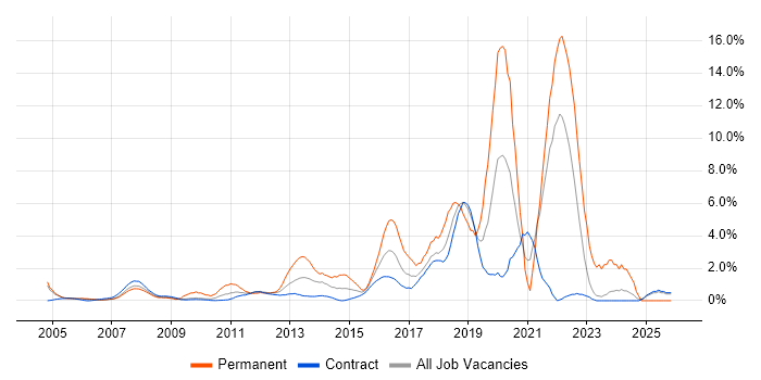 MySQL Job Trends, Salaries & Related Skills in Tower Hamlets | IT Jobs ...