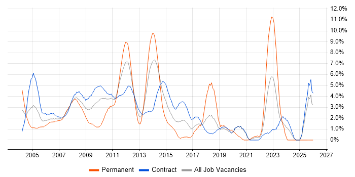 Oracle Database Job Trends, Salaries & Related Skills in Tower Hamlets ...