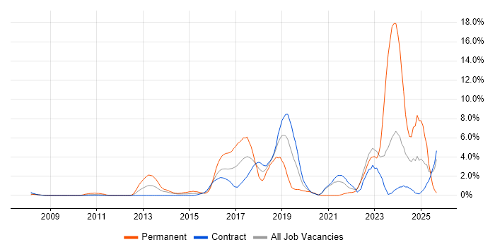 Postgresql Jobs In Tower Hamlets Co Occurring Skills And Salary