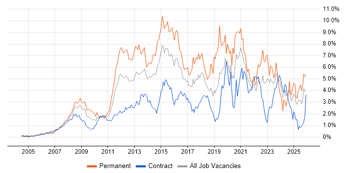 VMware Jobs in East London, Trends & Co-occurring Skills | IT Jobs Watch